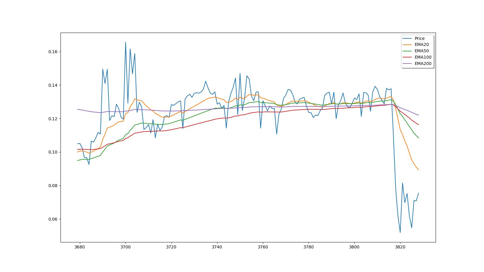 E-Gulden Exponential Moving Averages