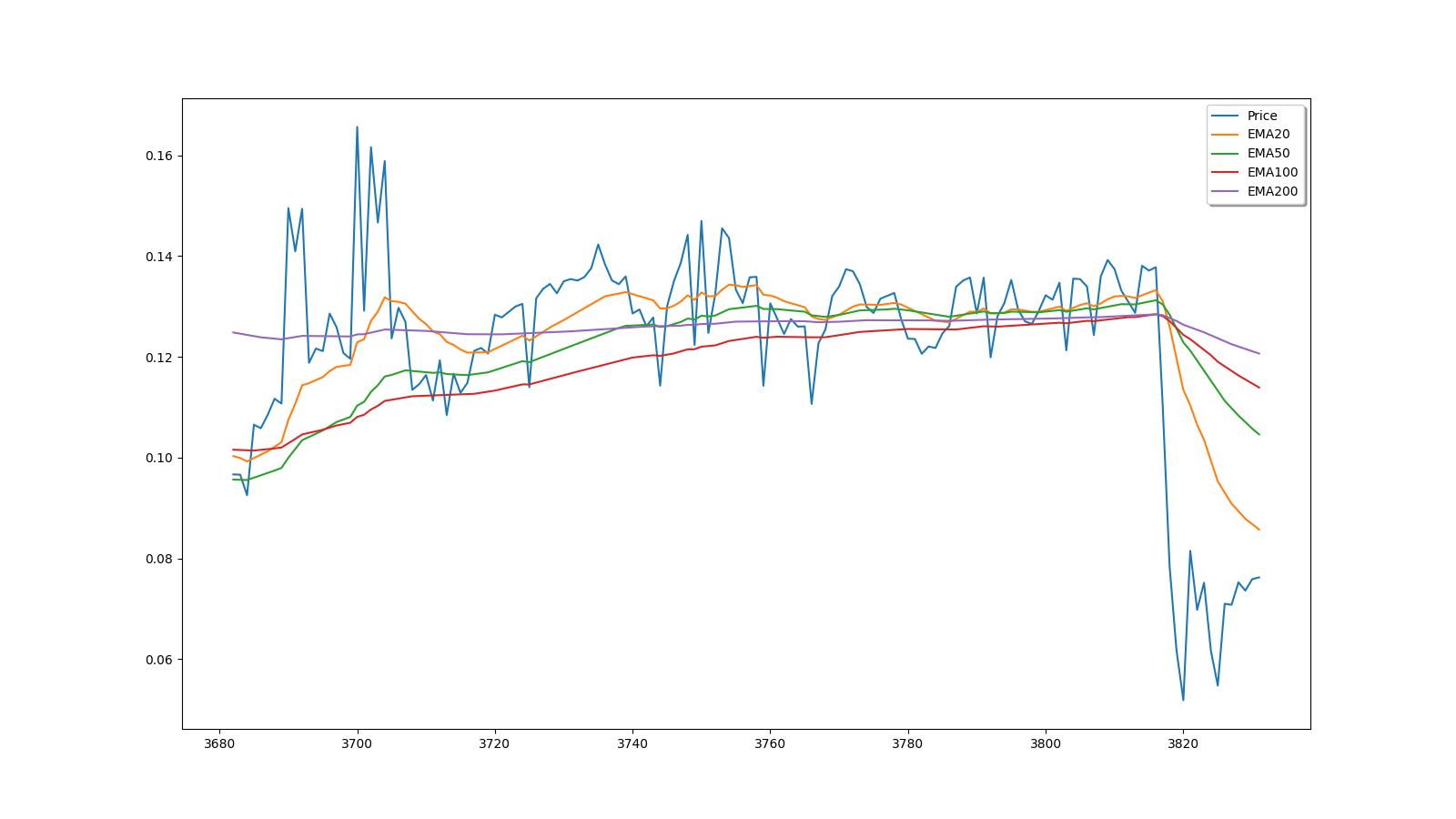 E-Gulden Exponential Moving Averages