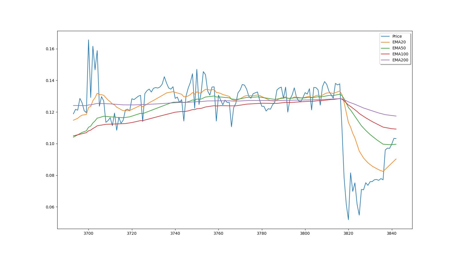 E-Gulden Exponential Moving Averages