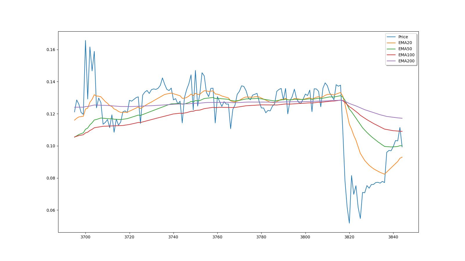 E-Gulden Exponential Moving Averages