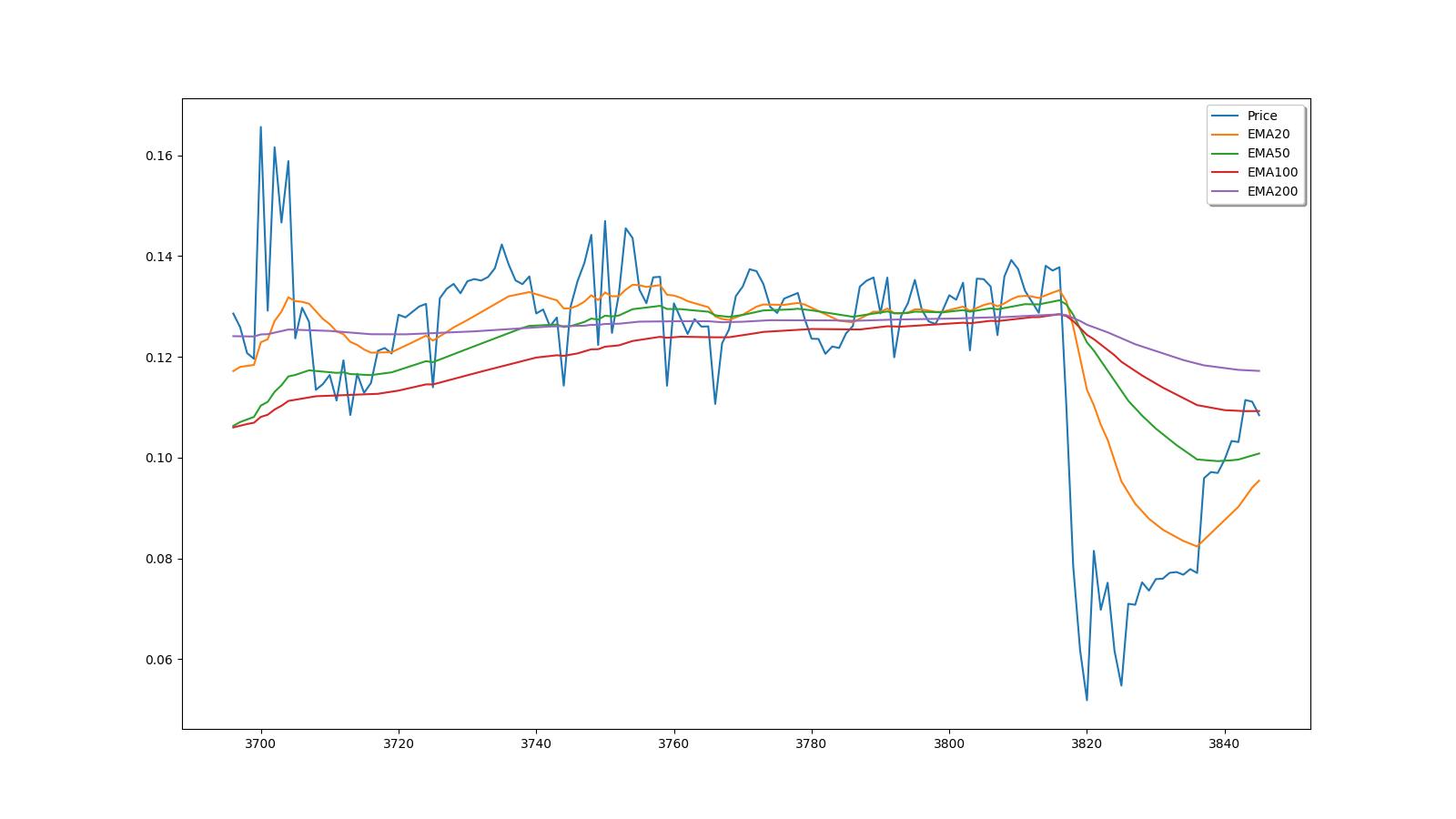 E-Gulden Exponential Moving Averages