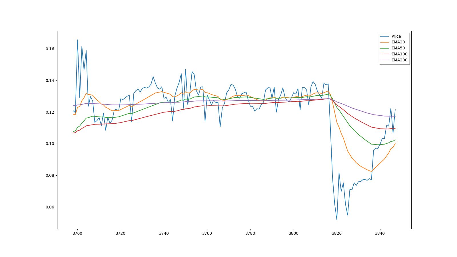 E-Gulden Exponential Moving Averages