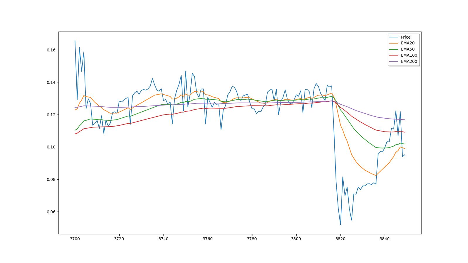 E-Gulden Exponential Moving Averages