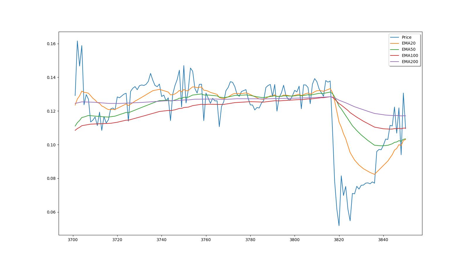 E-Gulden Exponential Moving Averages