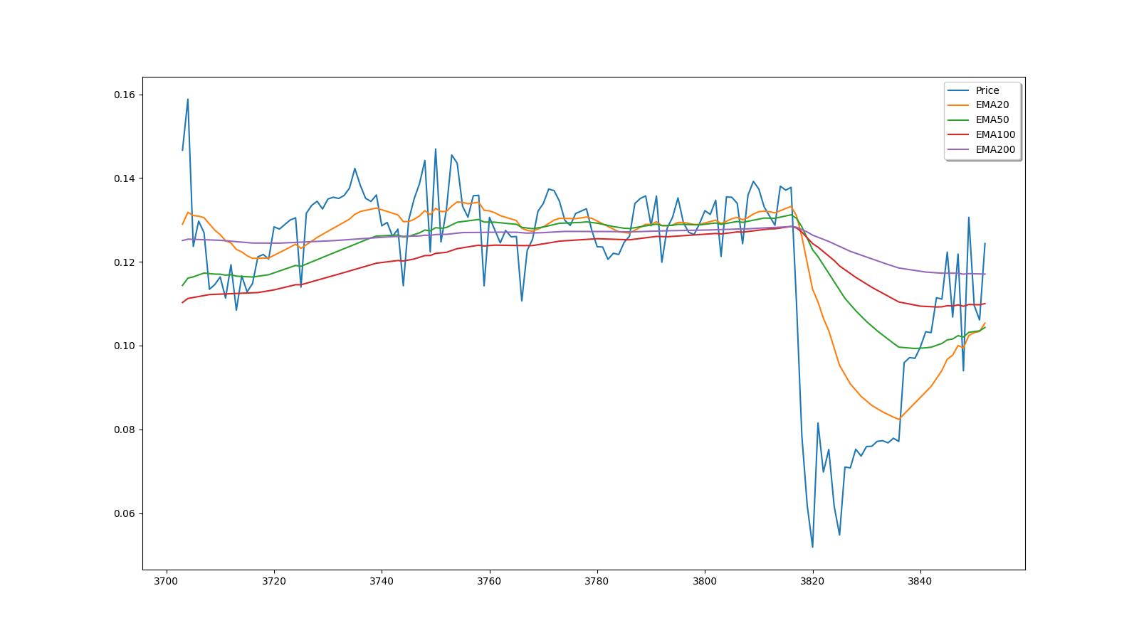 E-Gulden Exponential Moving Averages