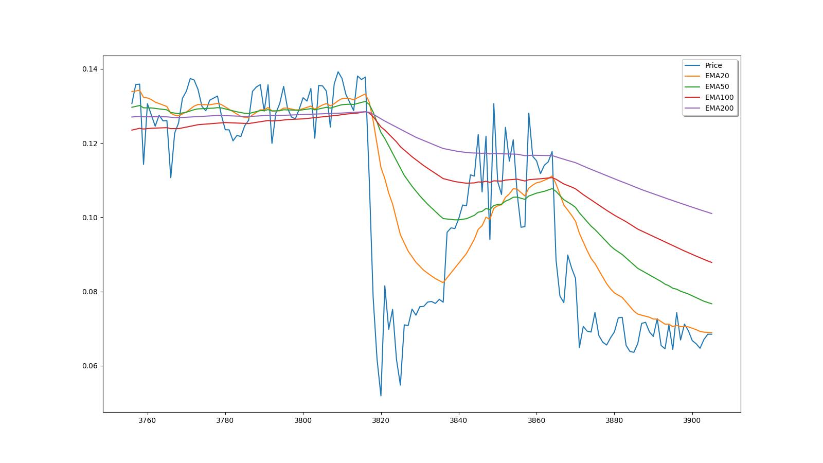 E-Gulden Exponential Moving Averages