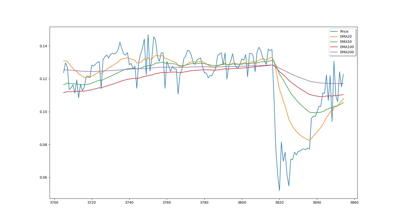 E-Gulden Exponential Moving Averages