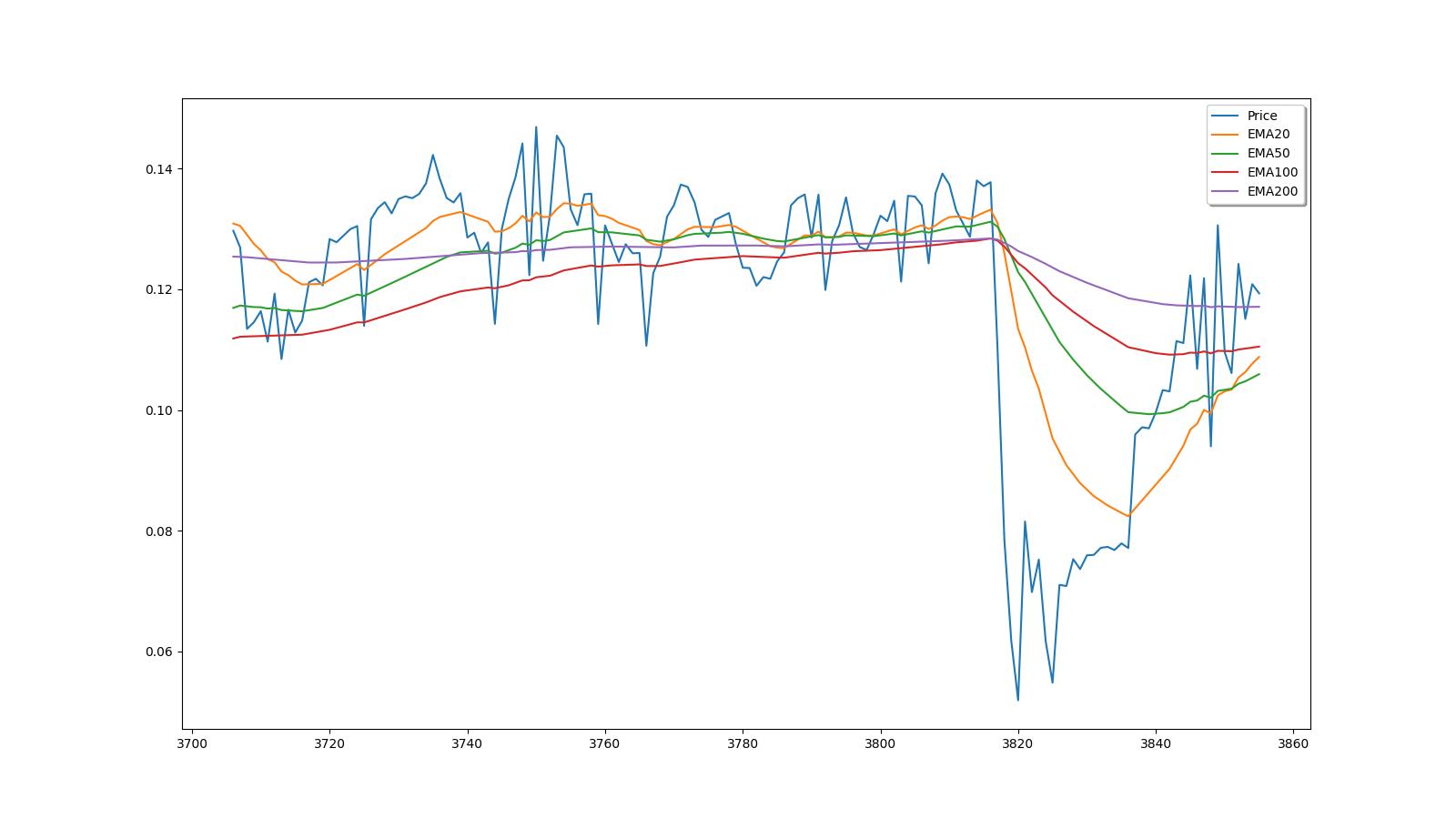 E-Gulden Exponential Moving Averages
