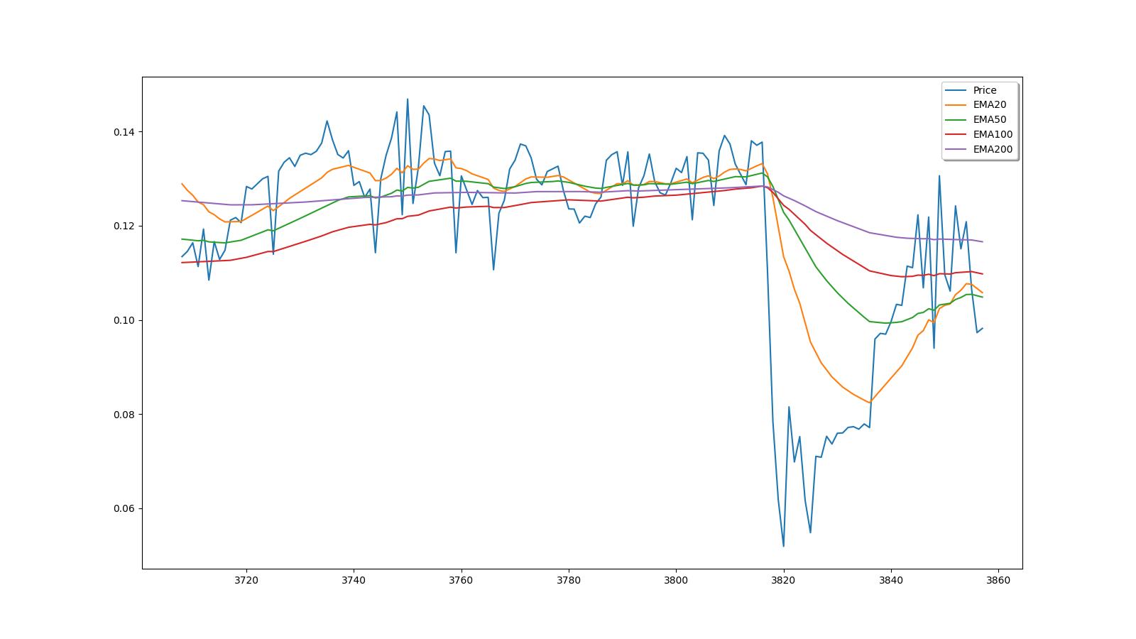 E-Gulden Exponential Moving Averages