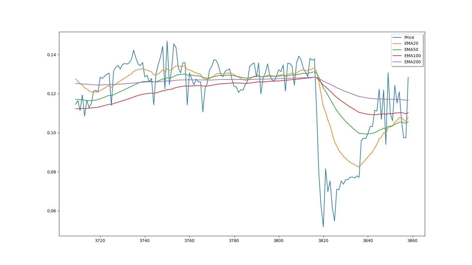 E-Gulden Exponential Moving Averages
