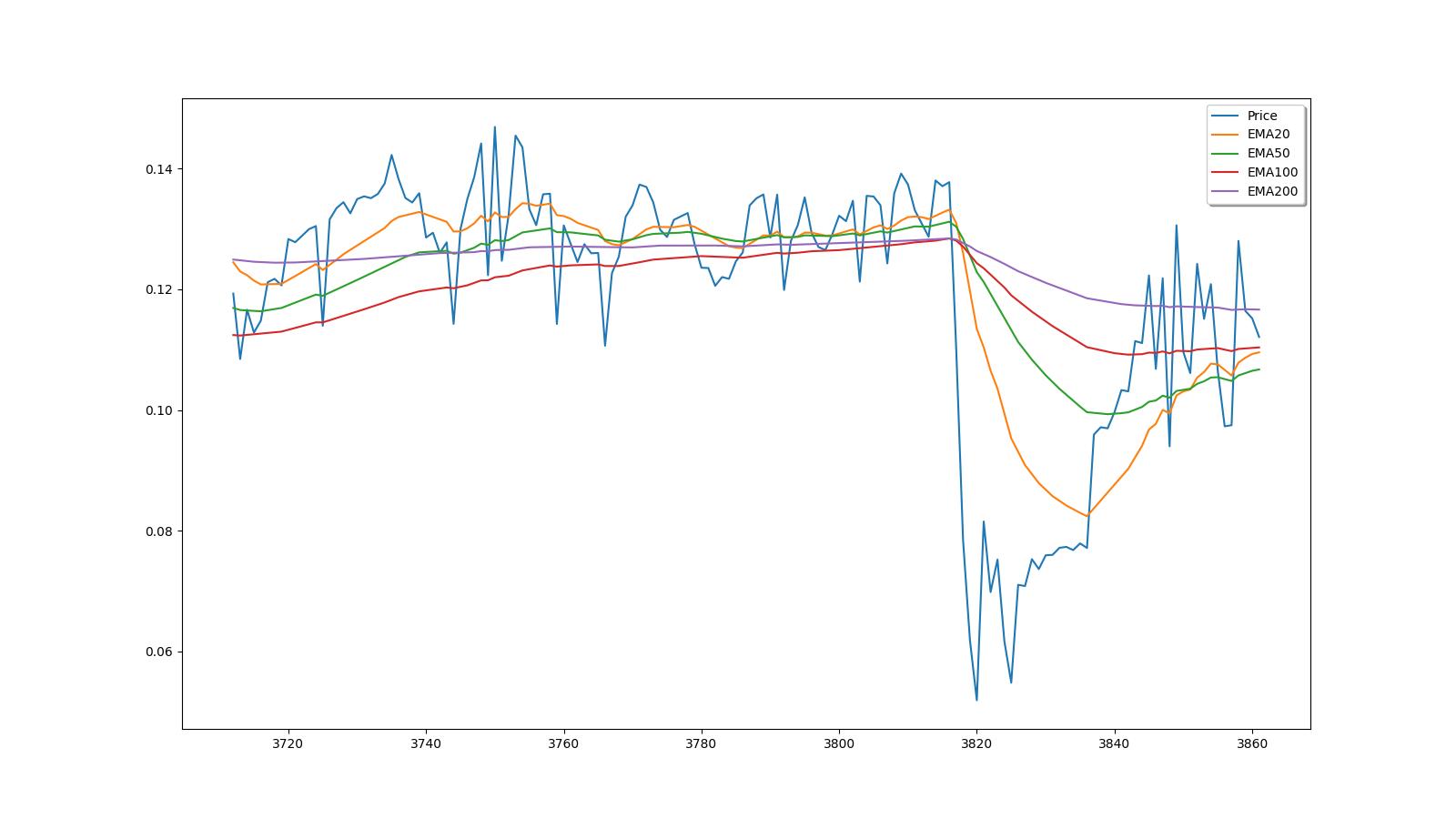 E-Gulden Exponential Moving Averages