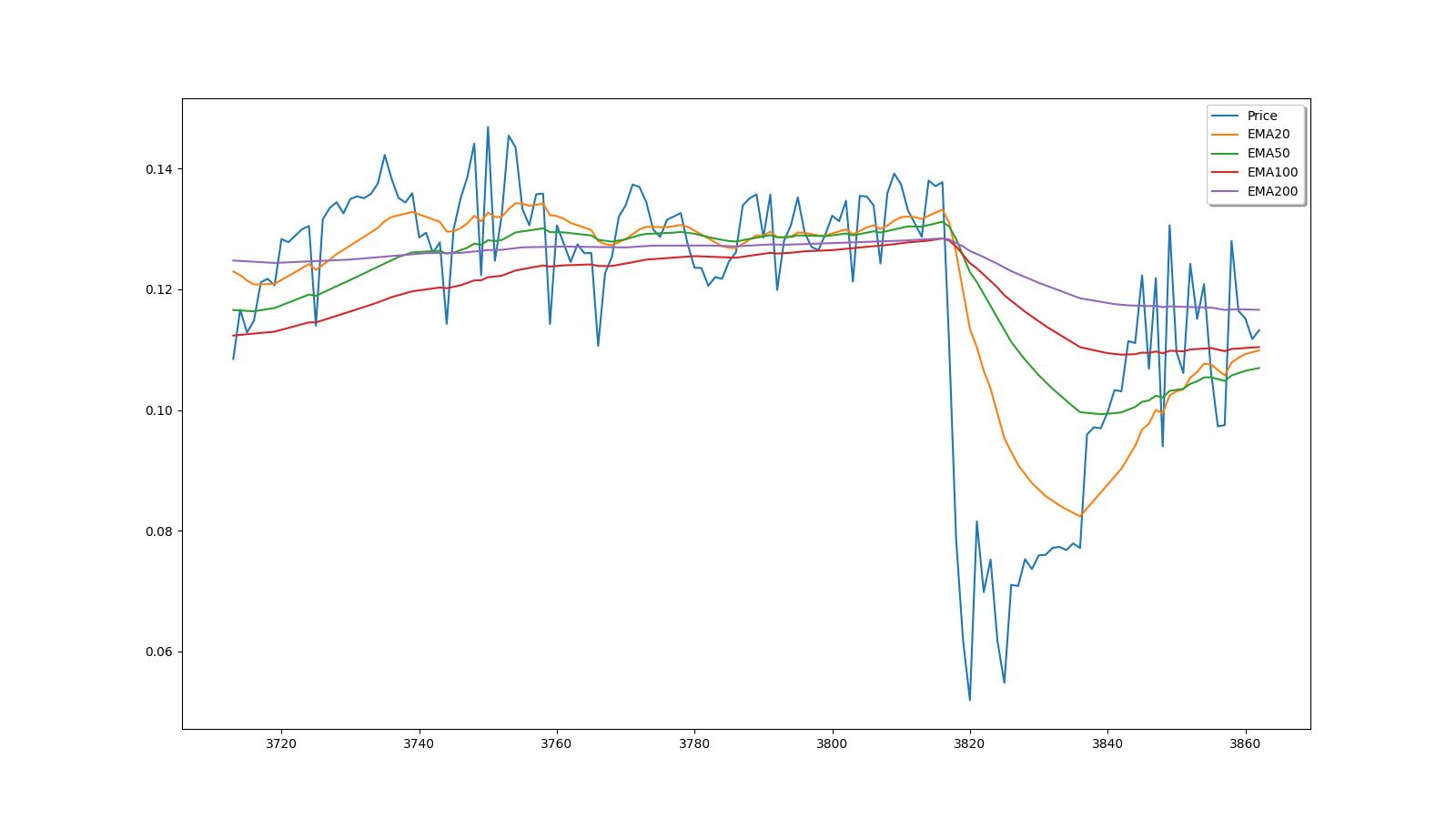 E-Gulden Exponential Moving Averages