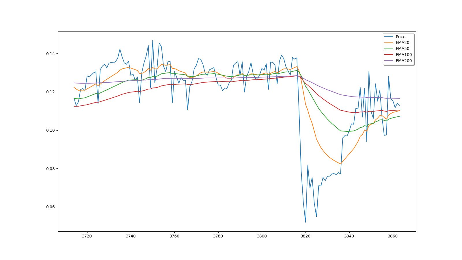 e-Gulden Exponential Moving Averages