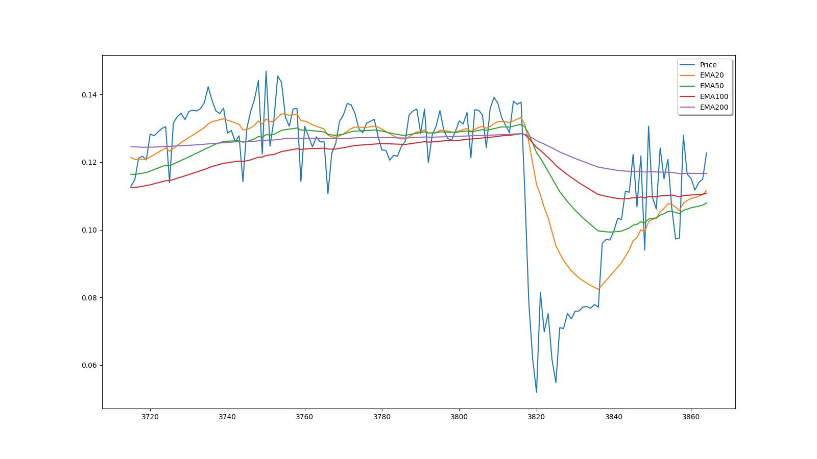 E-Gulden Exponential Moving Averages
