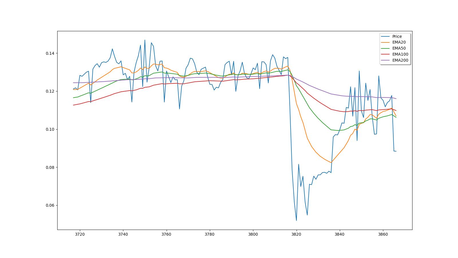 E-Gulden Exponential Moving Averages