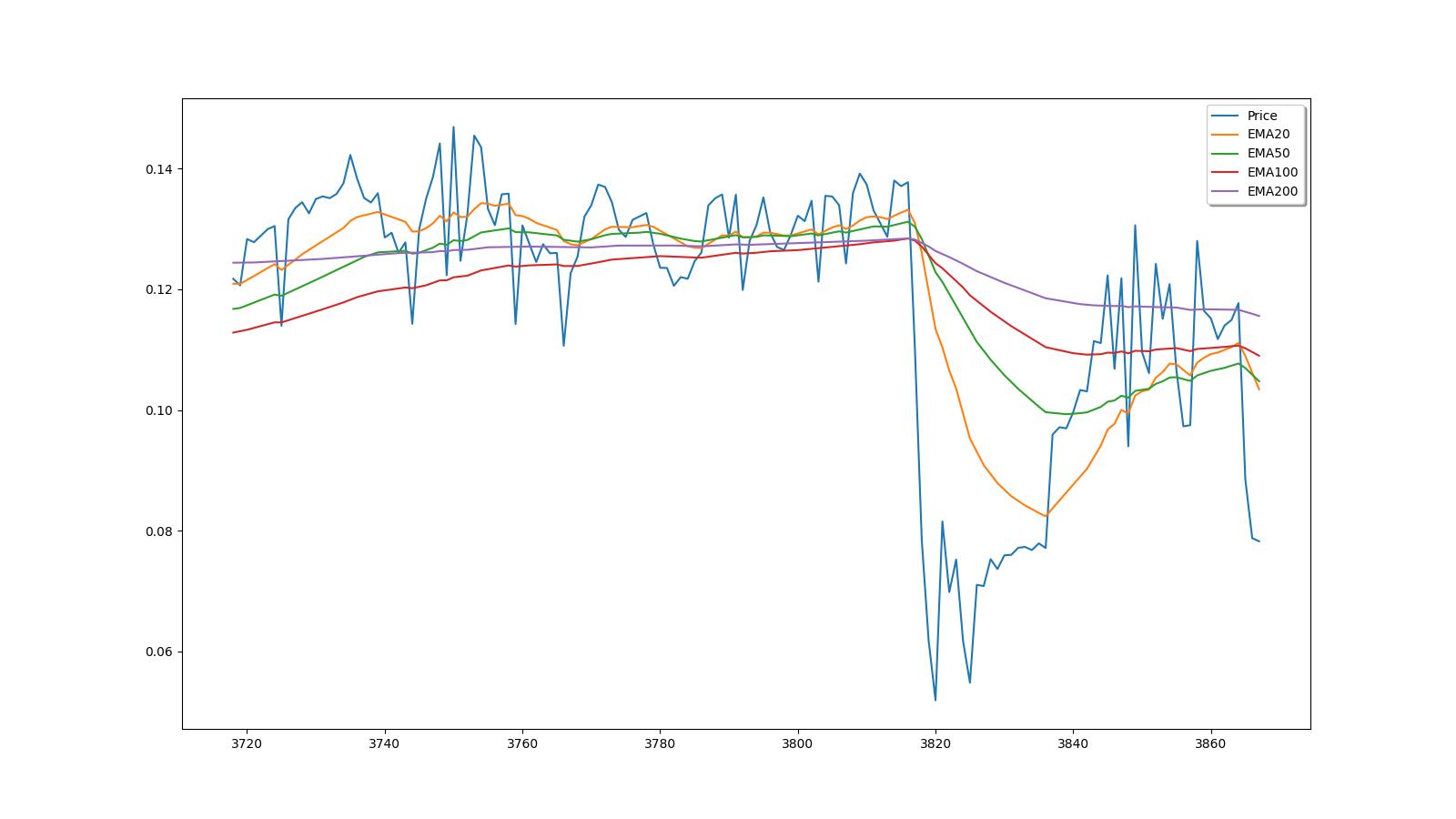 E-Gulden Exponential Moving Averages