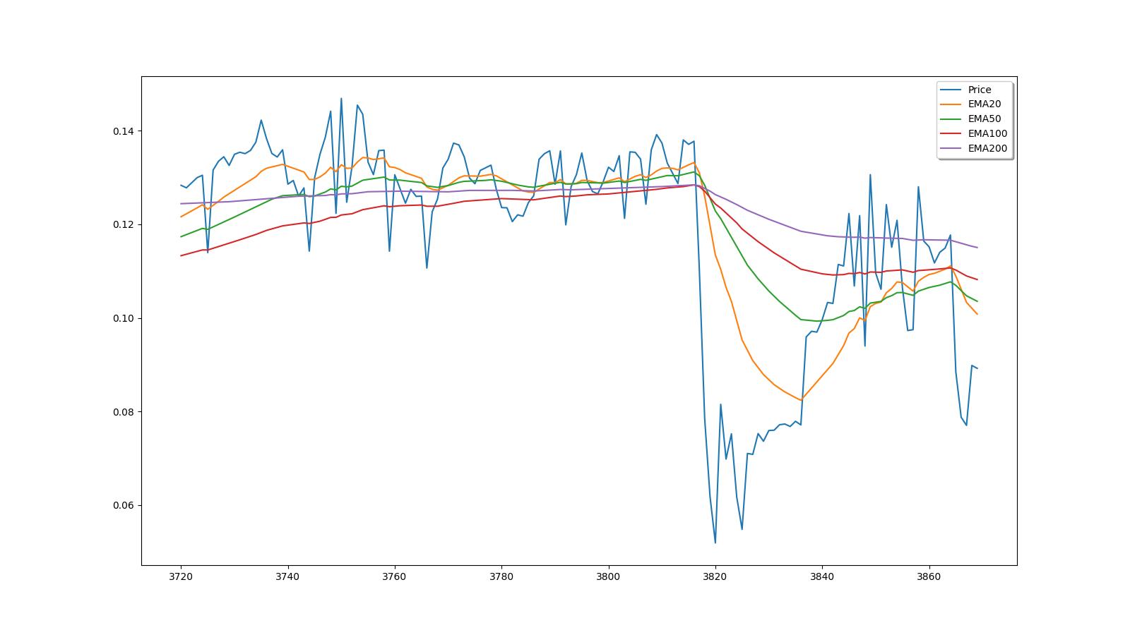 E-Gulden Exponential Moving Averages