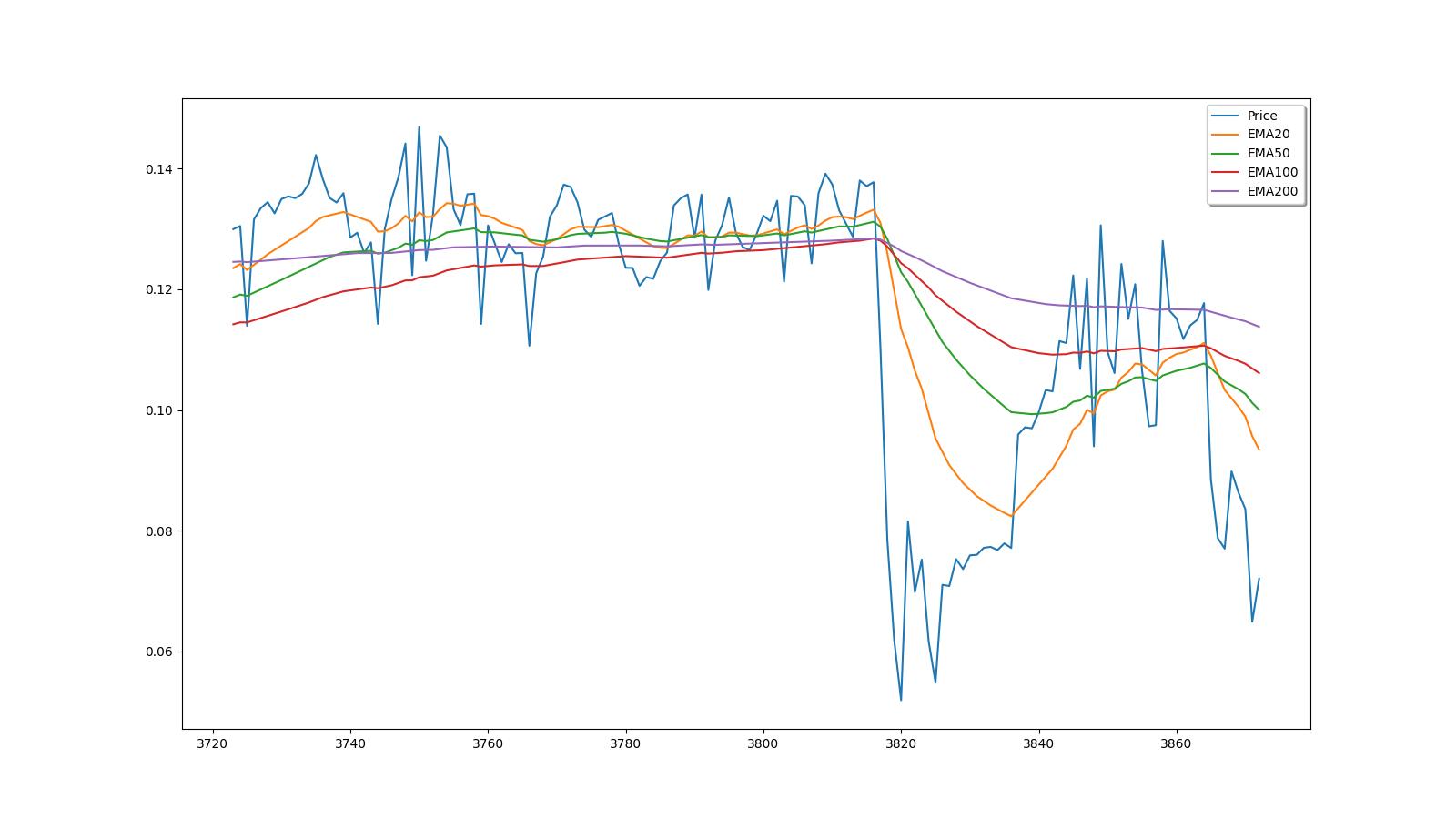 E-Gulden Exponential Moving Averages