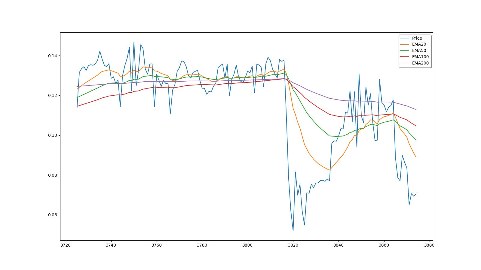 E-Gulden Exponential Moving Averages
