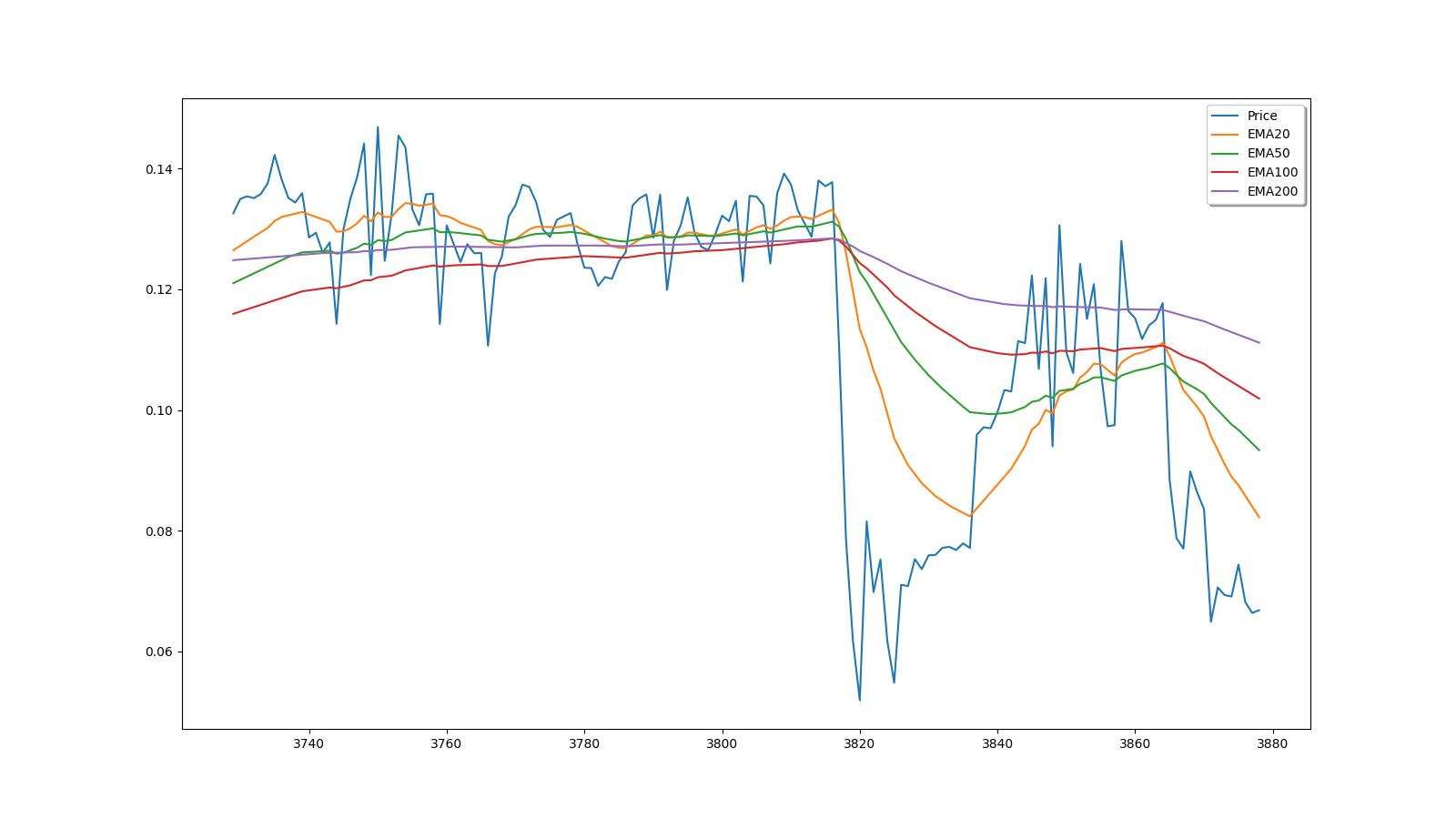 E-Gulden Exponential Moving Averages