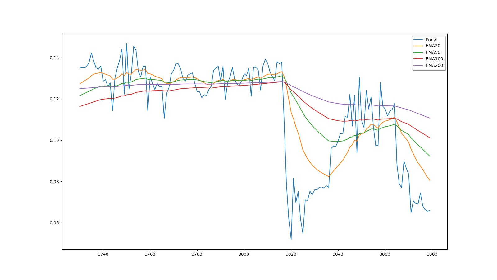 E-Gulden Exponential Moving Averages