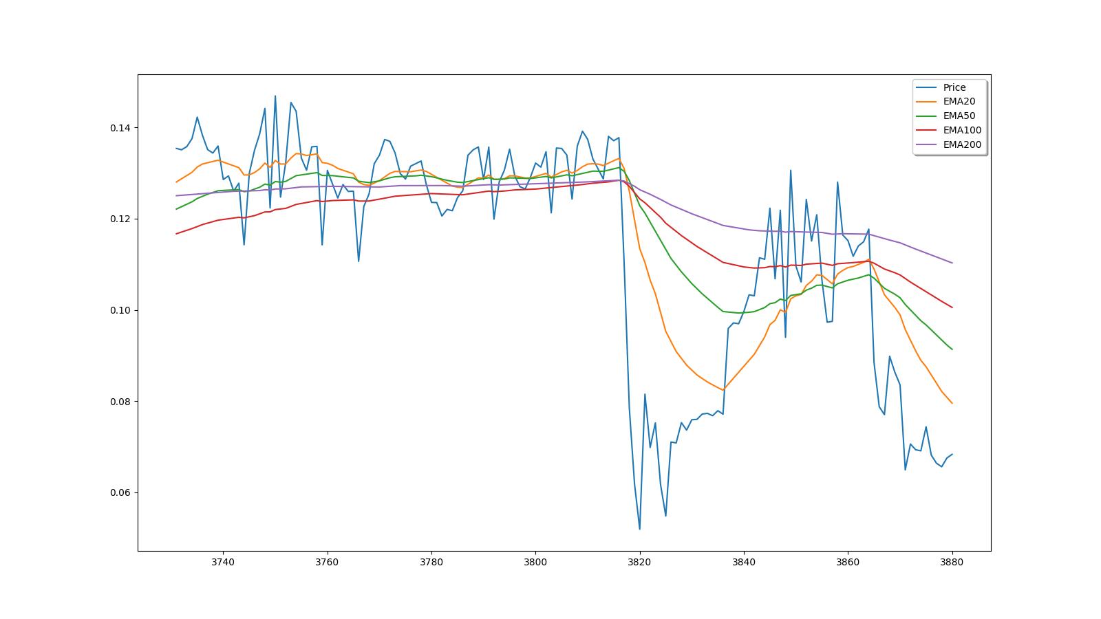 E-Gulden Exponential Moving Averages