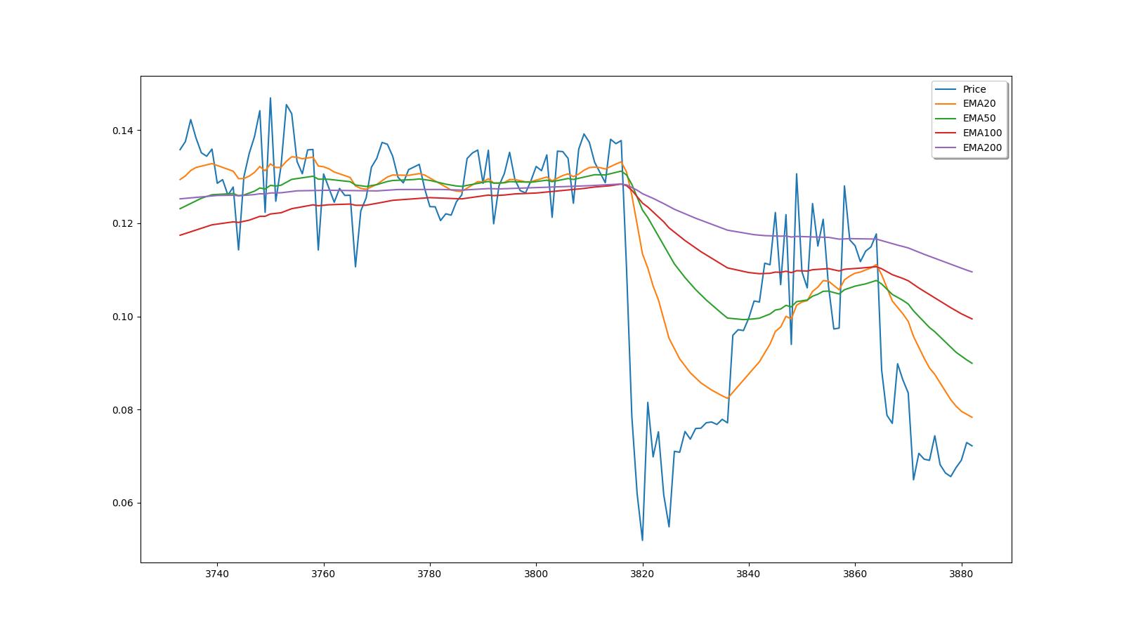 E-Gulden Exponential Moving Averages