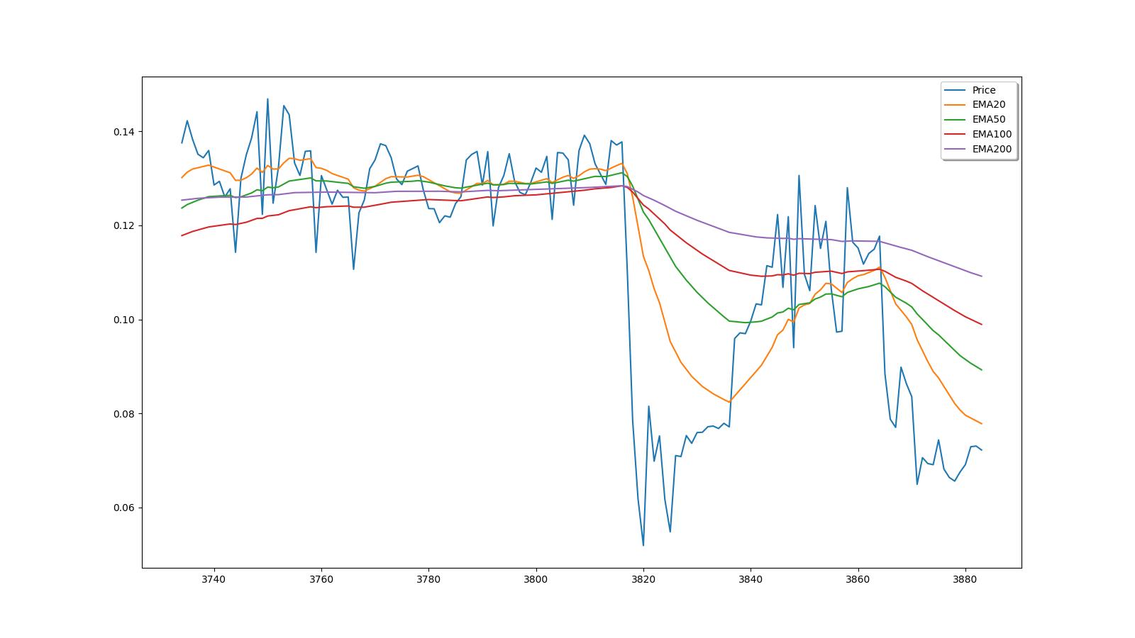 E-Gulden Exponential Moving Averages