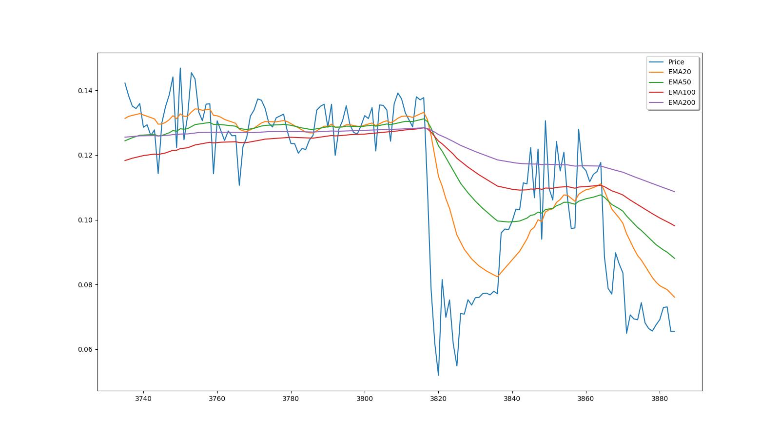 E-Gulden Exponential Moving Averages