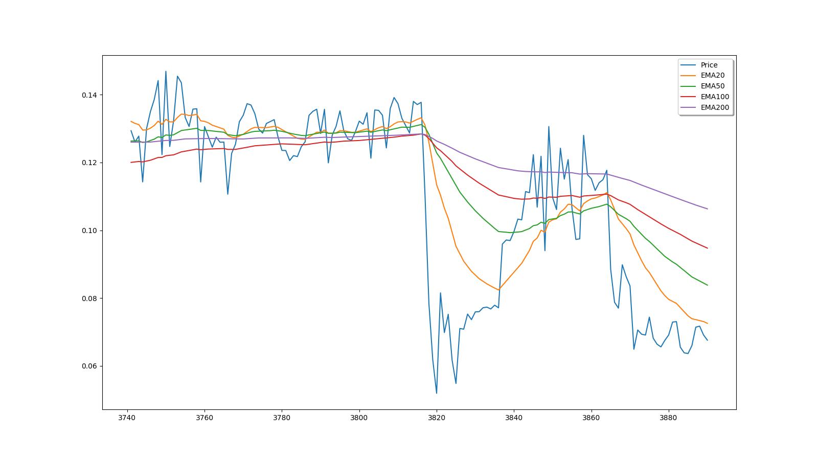 E-Gulden Exponential Moving Averages