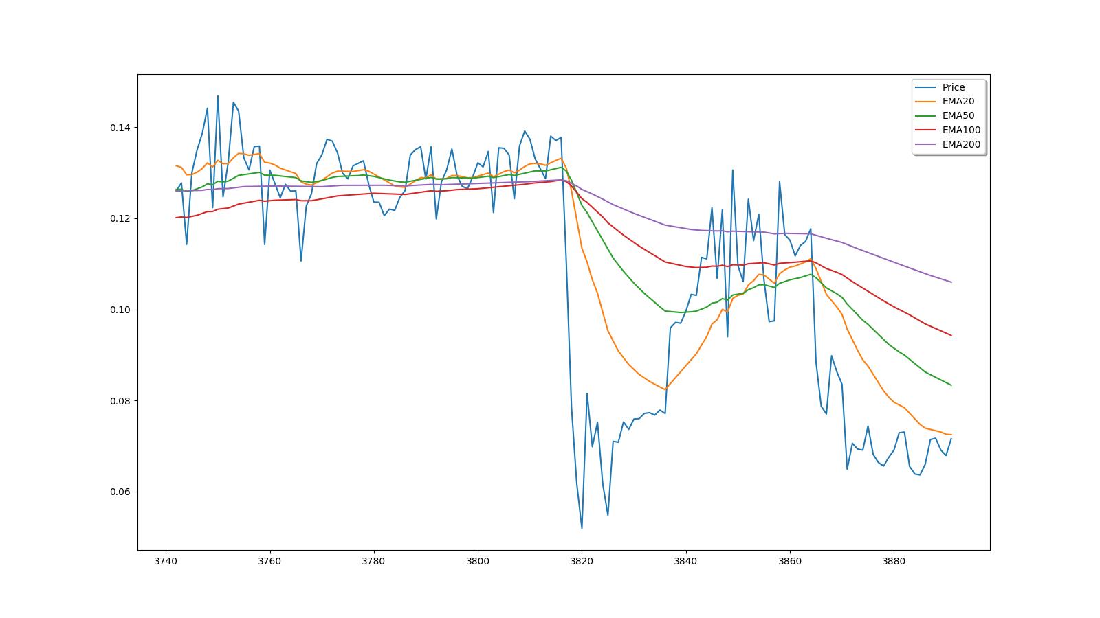 E-Gulden Exponential Moving Averages