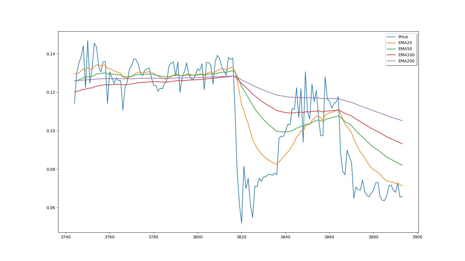 E-Gulden Exponential Moving Averages