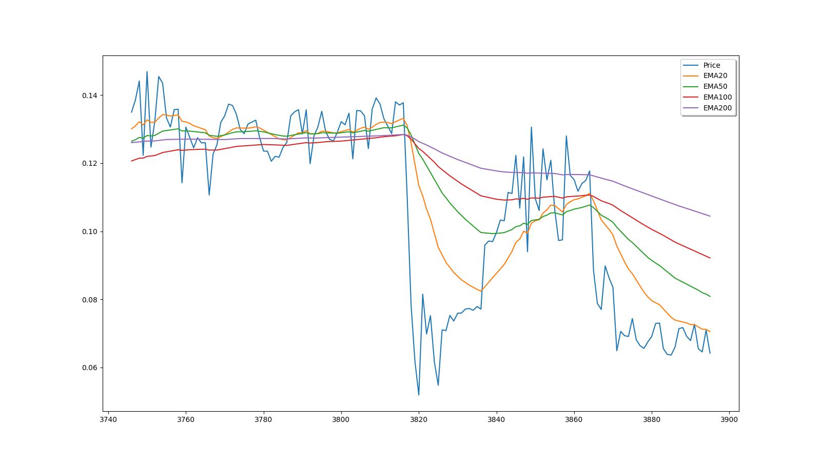 E-Gulden Exponential Moving Averages