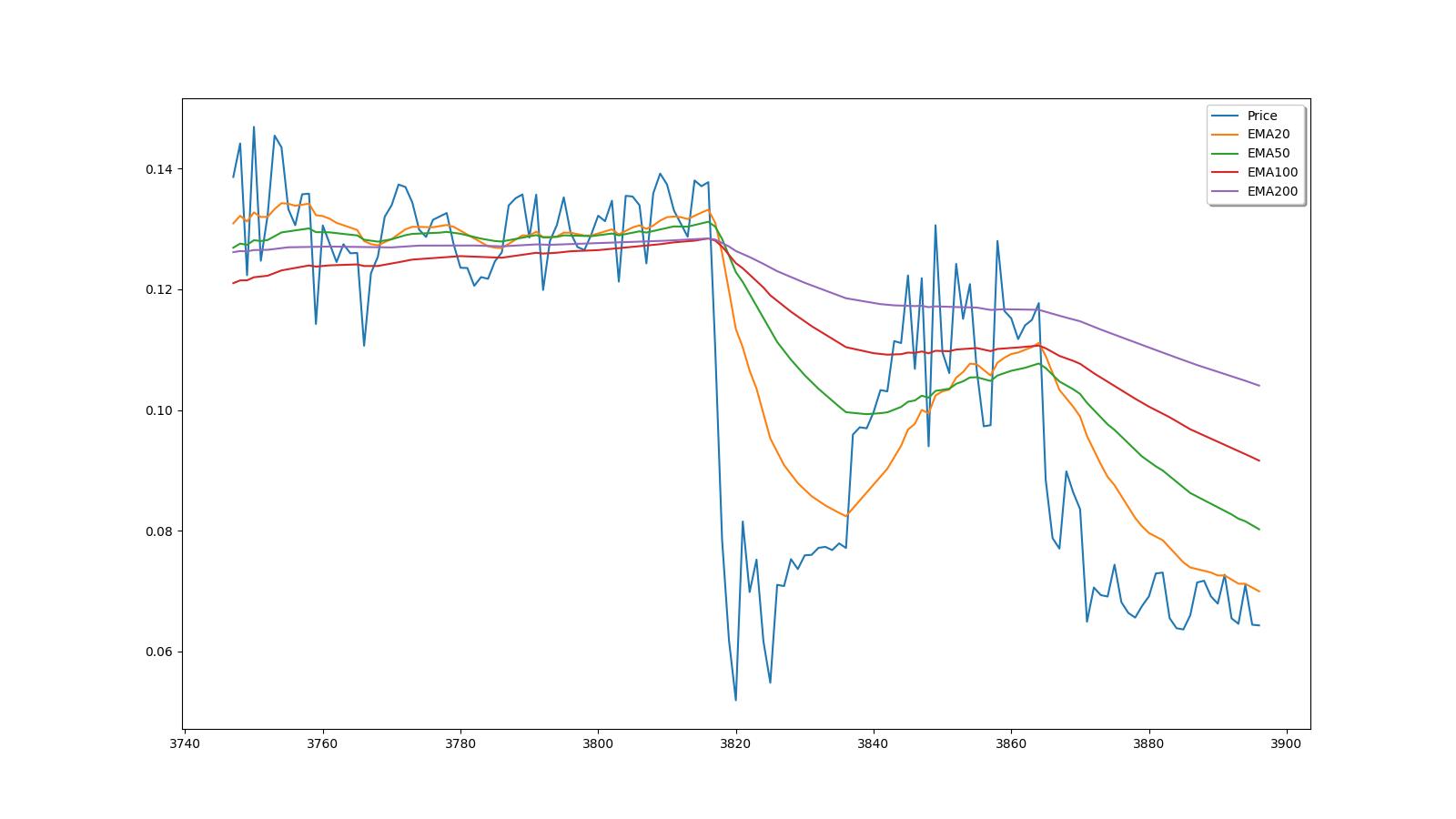 E-Gulden Exponential Moving Averages