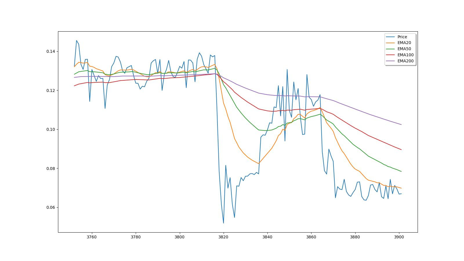 E-Gulden Exponential Moving Averages