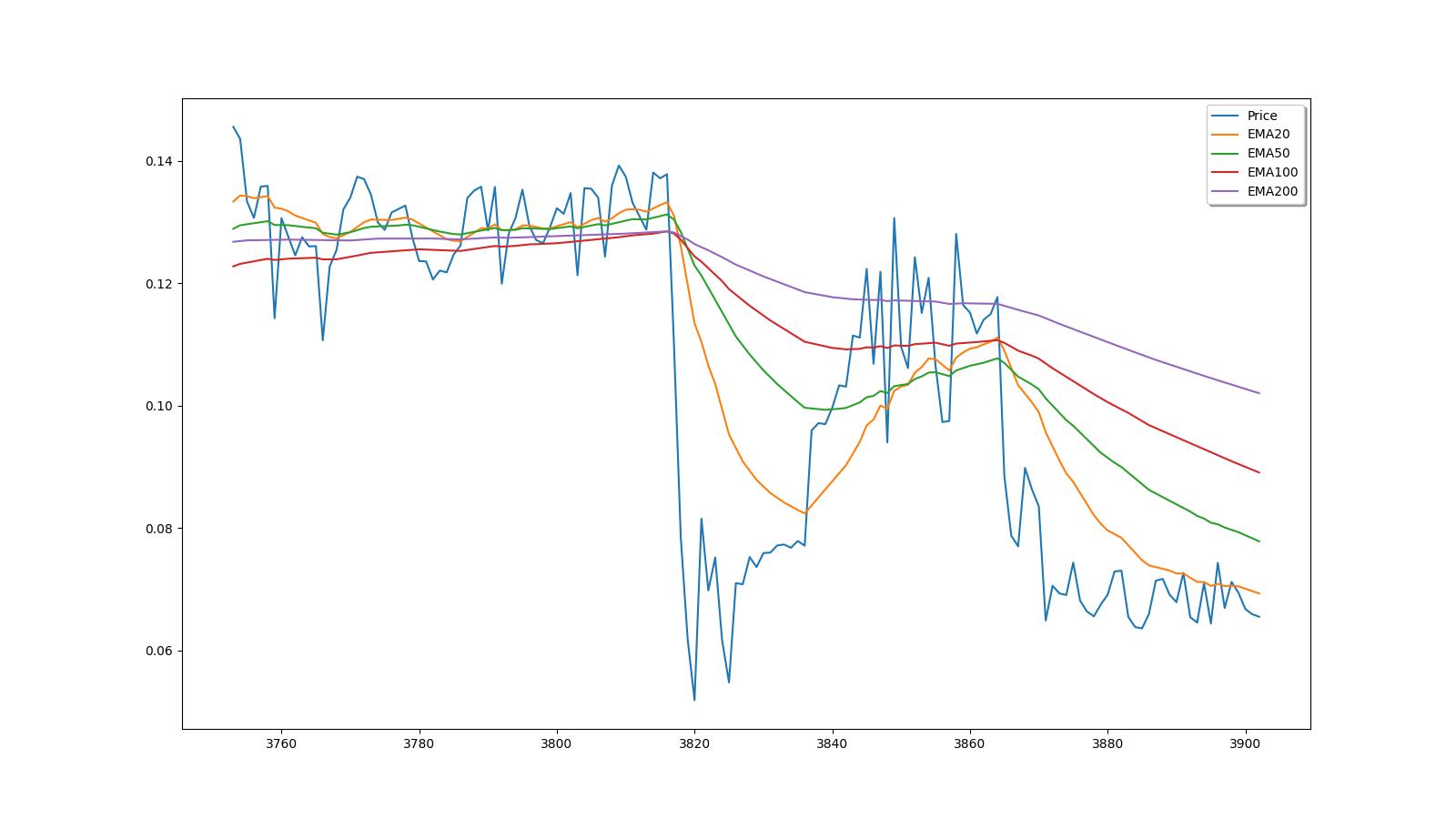 E-Gulden Exponential Moving Averages