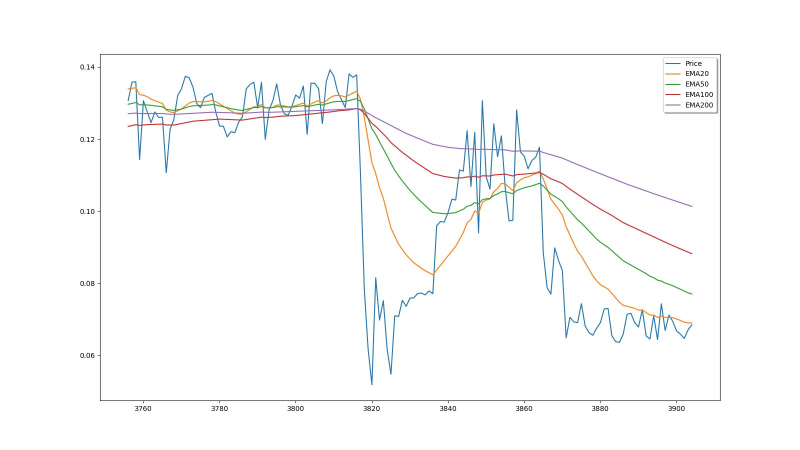 E-Gulden Exponential Moving Averages