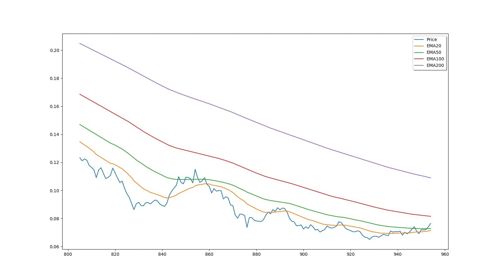 E-Money EUR Exponential Moving Averages