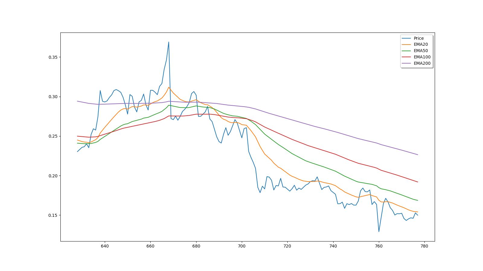 E-Money EUR Exponential Moving Averages