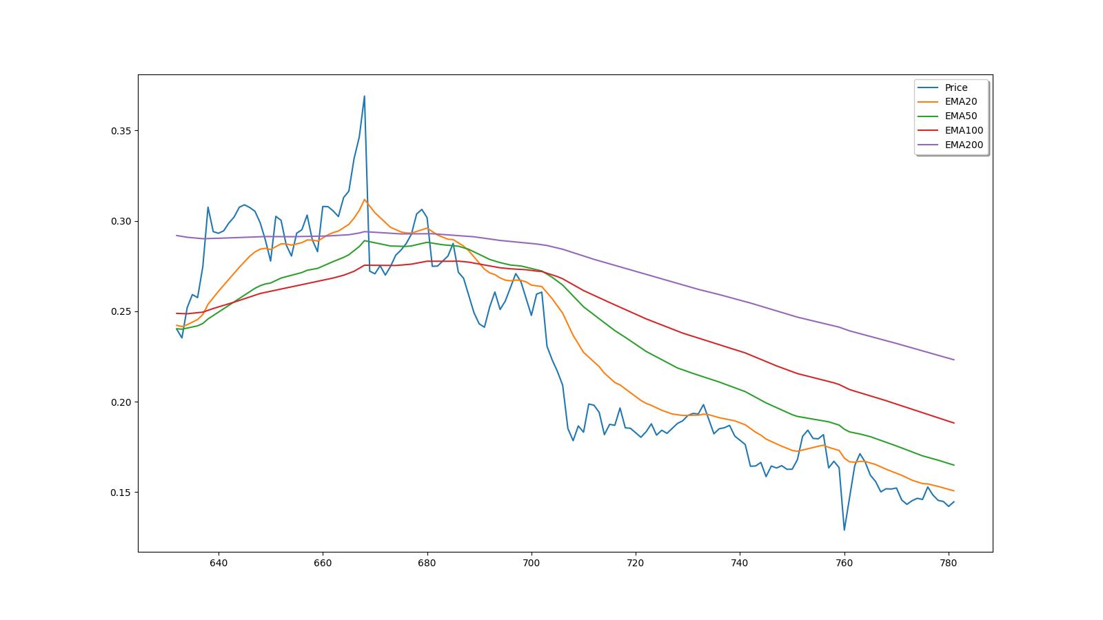 E-Money EUR Exponential Moving Averages