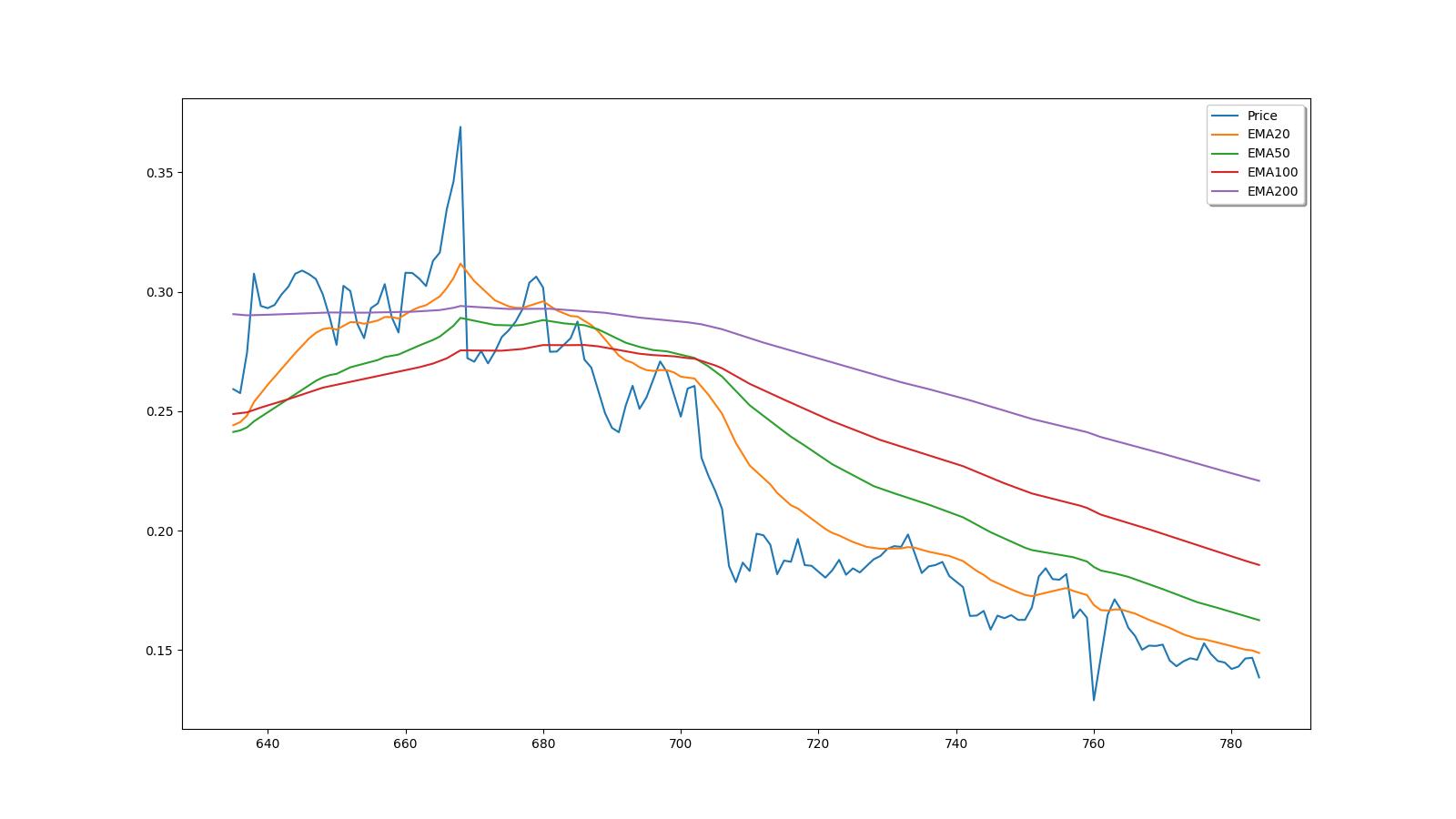 E-Money EUR Exponential Moving Averages