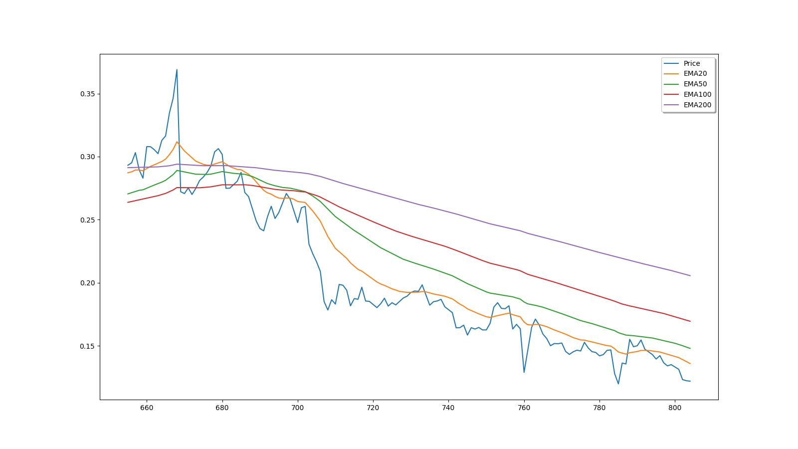 E-Money EUR Exponential Moving Averages