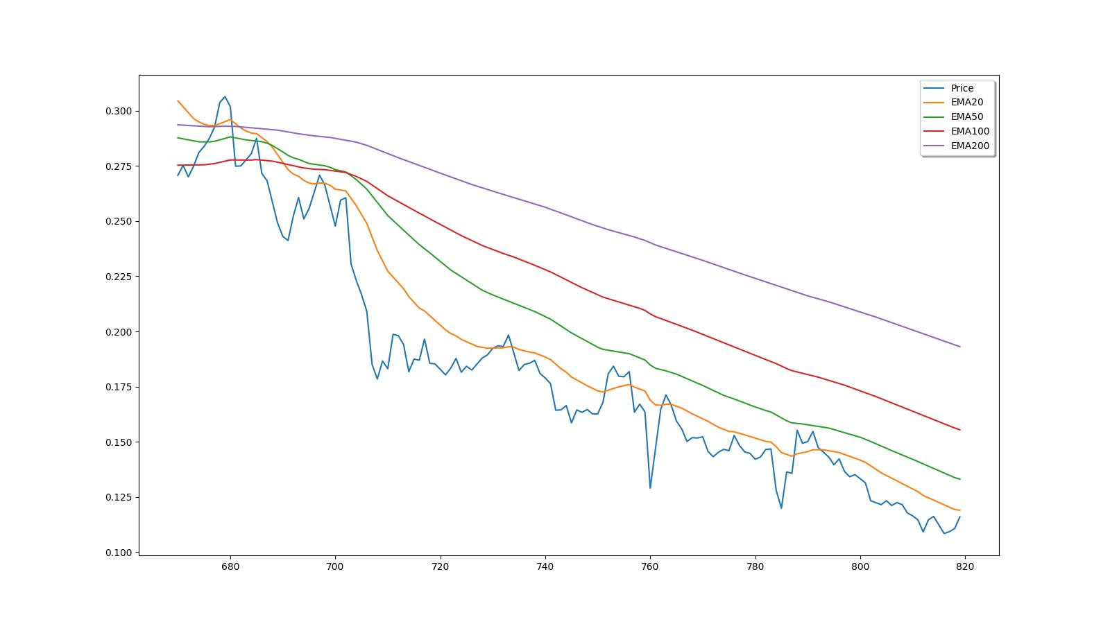 E-Money EUR Exponential Moving Averages