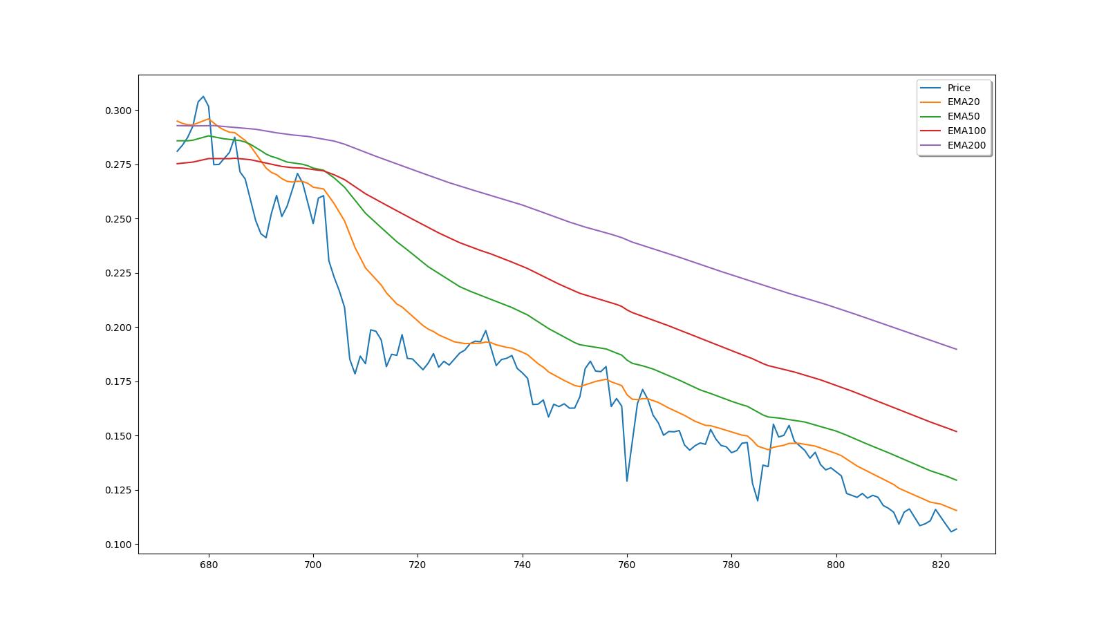 E-Money EUR Exponential Moving Averages