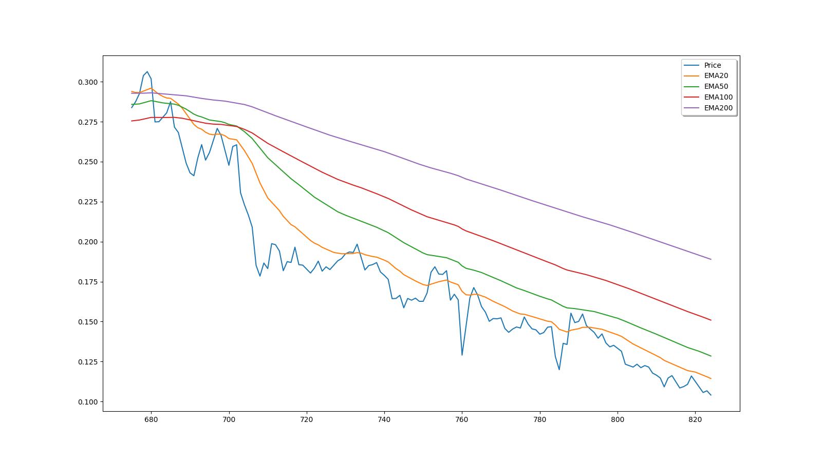 E-Money EUR Exponential Moving Averages