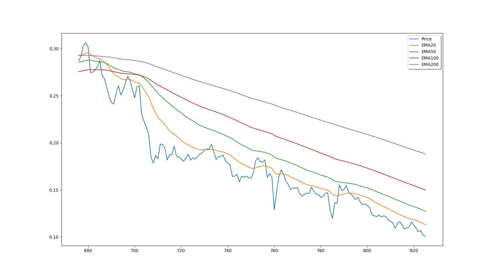 E-Money EUR Exponential Moving Averages
