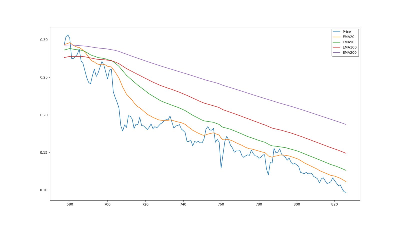 E-Money EUR Exponential Moving Averages