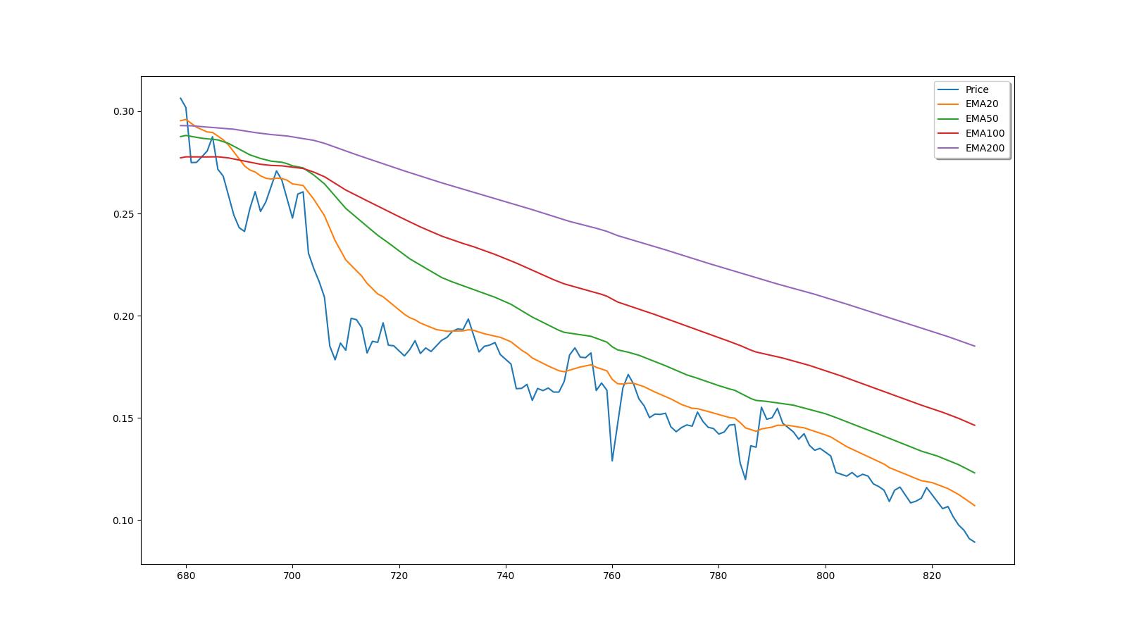 e-Money EUR Exponential Moving Averages