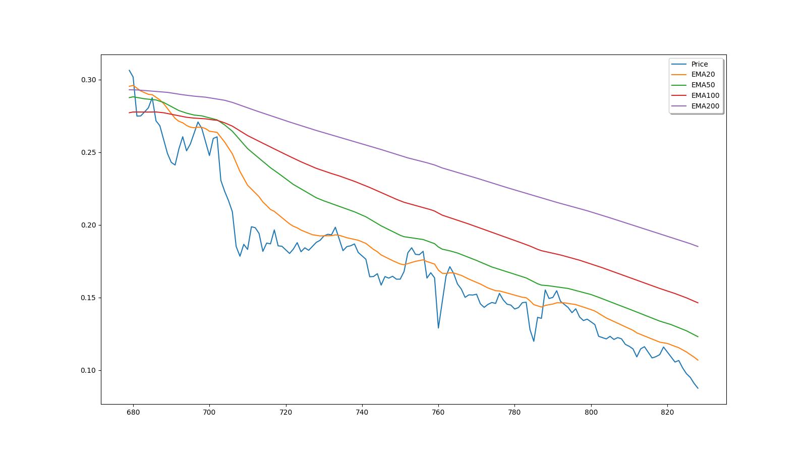 E-Money EUR Exponential Moving Averages