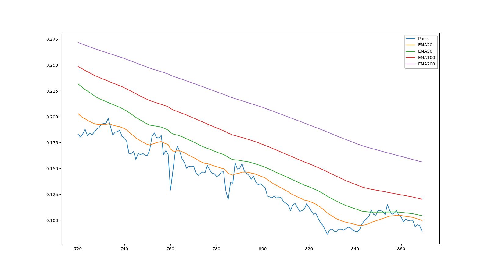 E-Money EUR Exponential Moving Averages